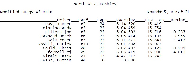 Dustin Evans on Top at Lunsford Race | 2wdMod.com